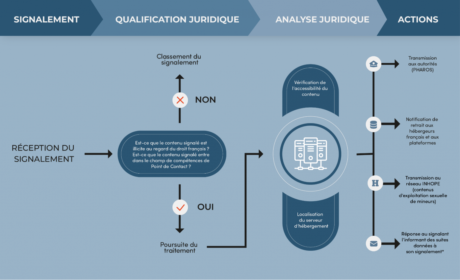 COMMENT SIGNALER ? - Point de Contact